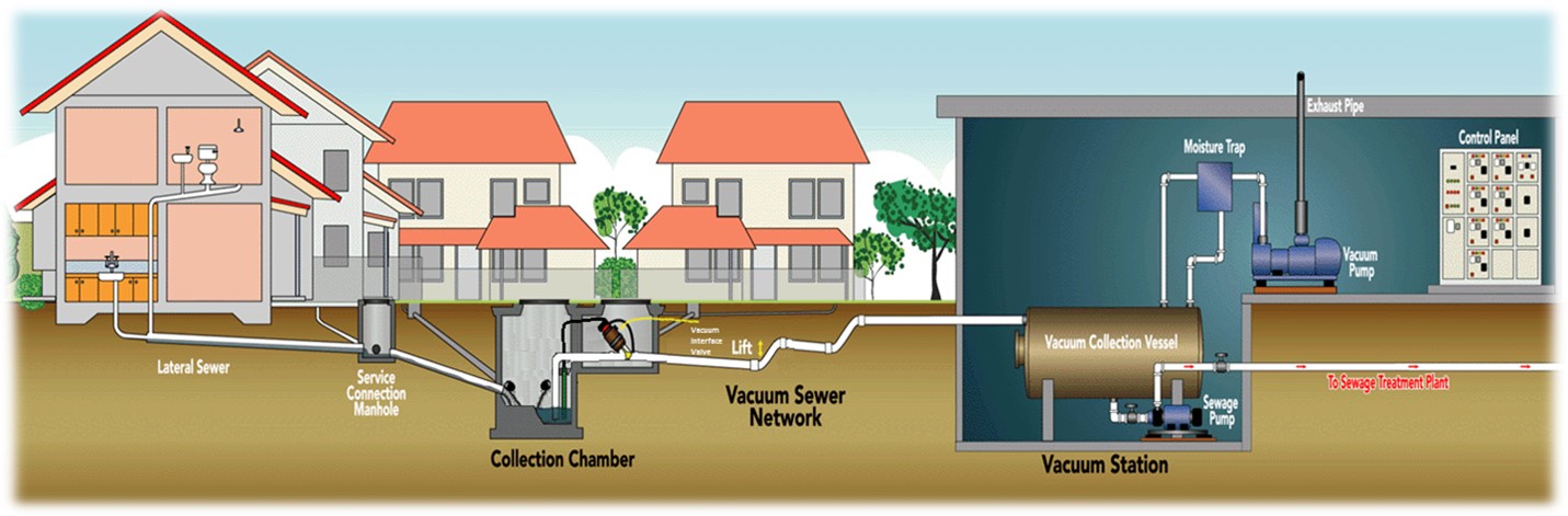 Business Vacuum Sewage Collection System - Envitech Sdn Bhd